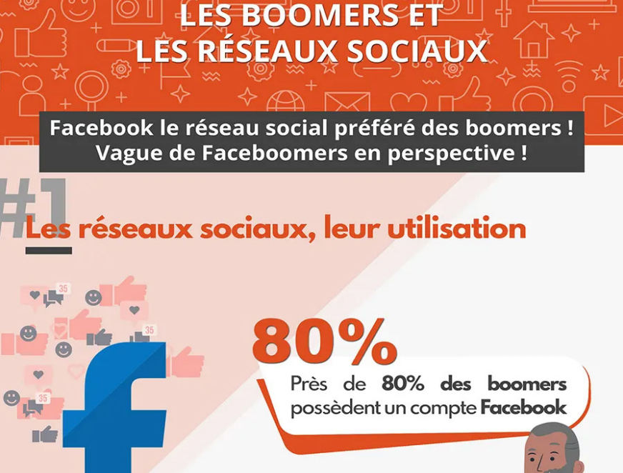PARIS : Facebook, réseau social préféré des boomers - Presse Agence