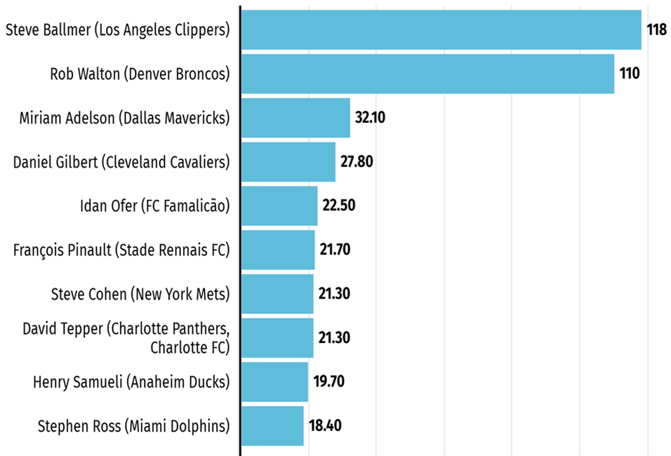 LONDRES : Les 10 propriétaires de clubs les plus riches du monde valent ...