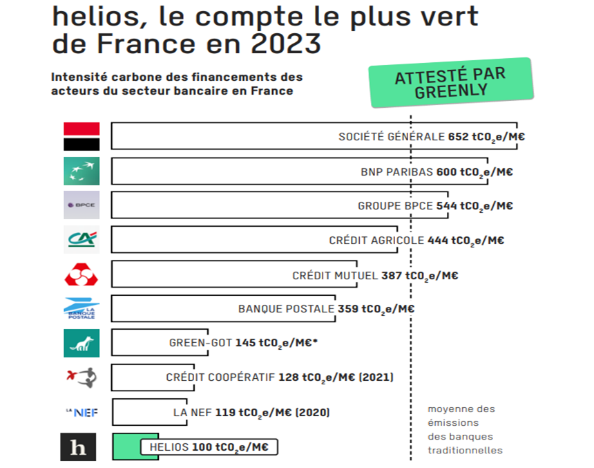 PARIS : helios, le compte le plus vert de France en 2023, pour la ...